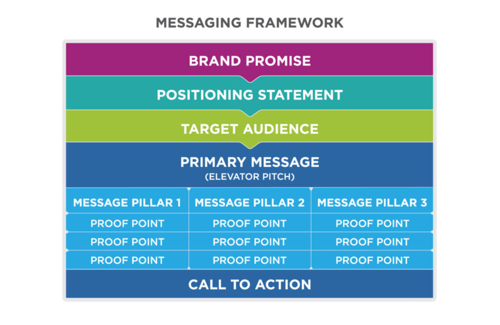 How to Create A Brand Messaging Framework | Alphabet®